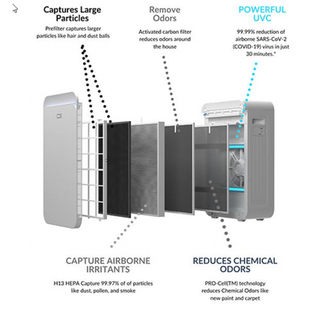 FIELD CONTROLS TRIO Plus H13 Filter Set - HEPA, Carbon, Prefilter ...
